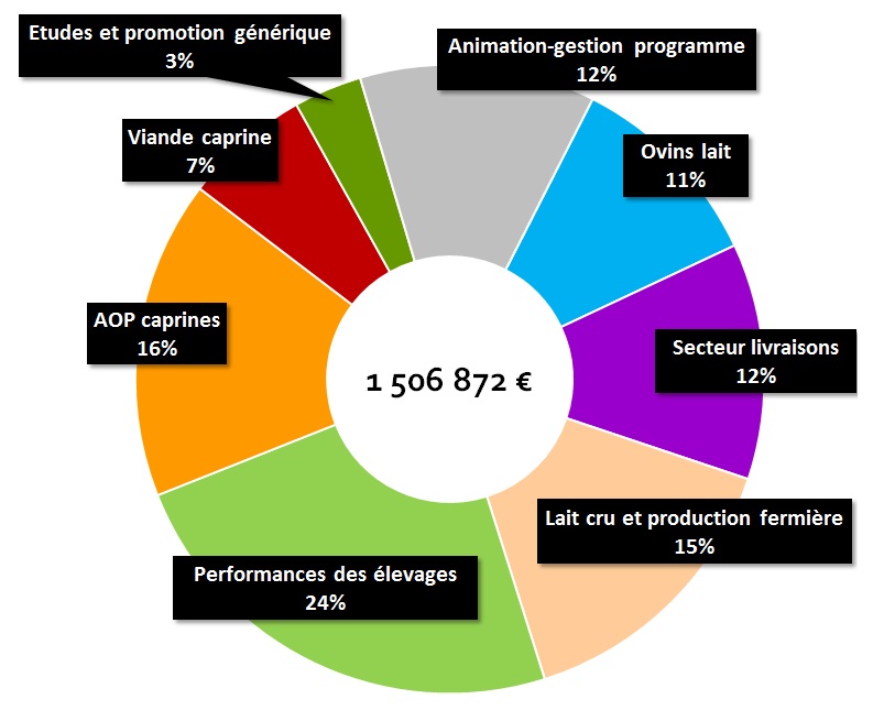 Plan Filiere caprin-ovin lait - Auvergne-Rhône-Alpes Elevage Plan Filiere caprin-ovin lait - Auvergne-Rhône-Alpes Elevage