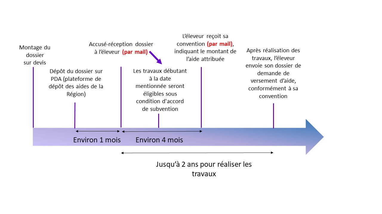 procédure aide – Auvergne-Rhône-Alpes Elevage
